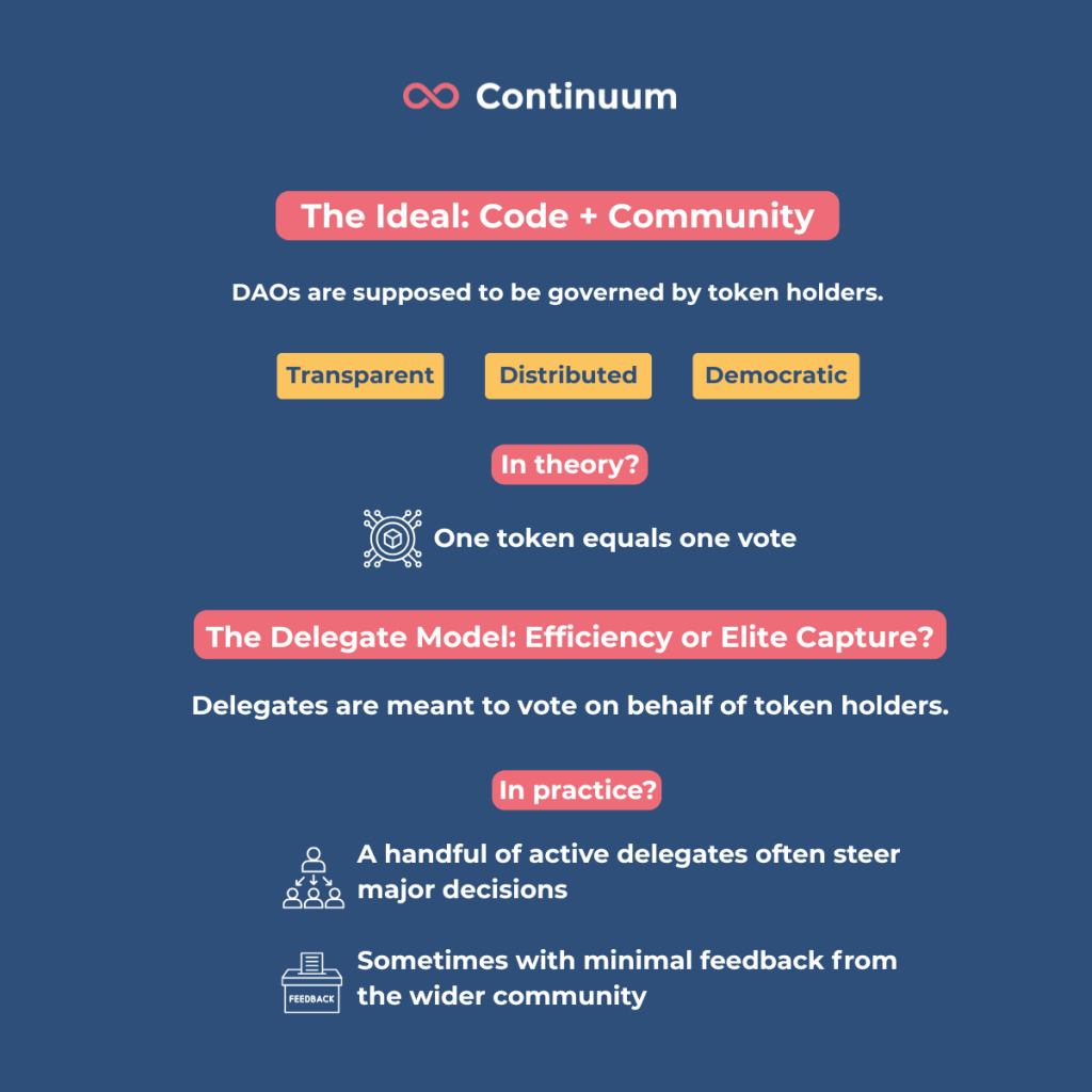 Who Controls a DAO: Delegates vs. Token Holders – Continuum